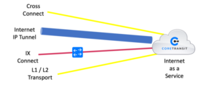 Internet as a Service - Core Transit