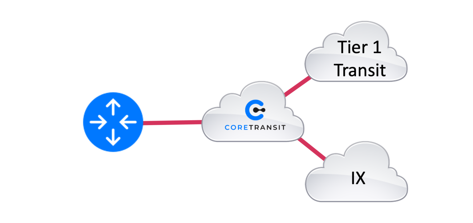 Internet as a Service - Core Transit