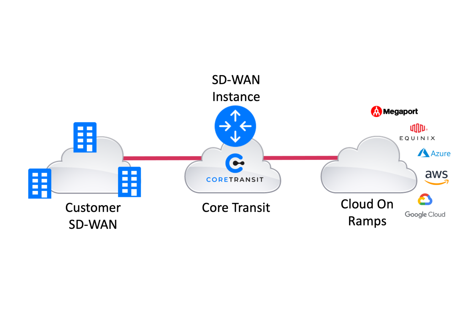 SD-WAN Flex Edge - Core Transit