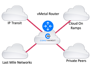 vMetal Routing - Core Transit