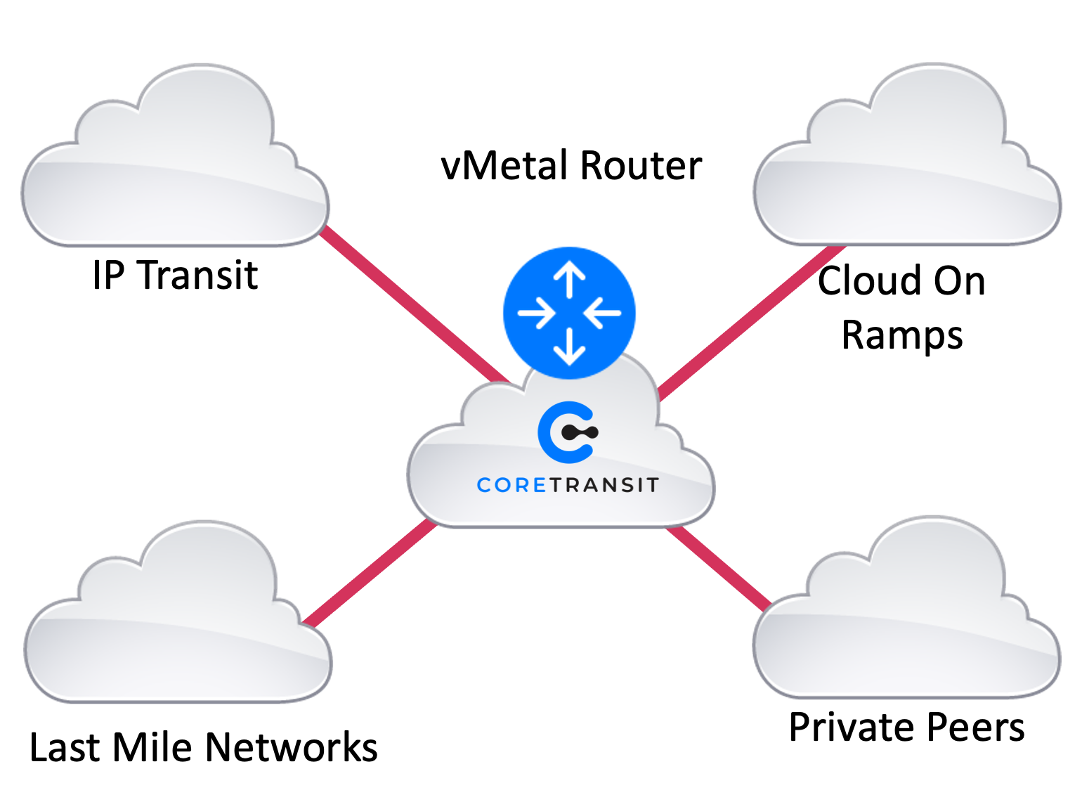 vMetal Routing - Core Transit