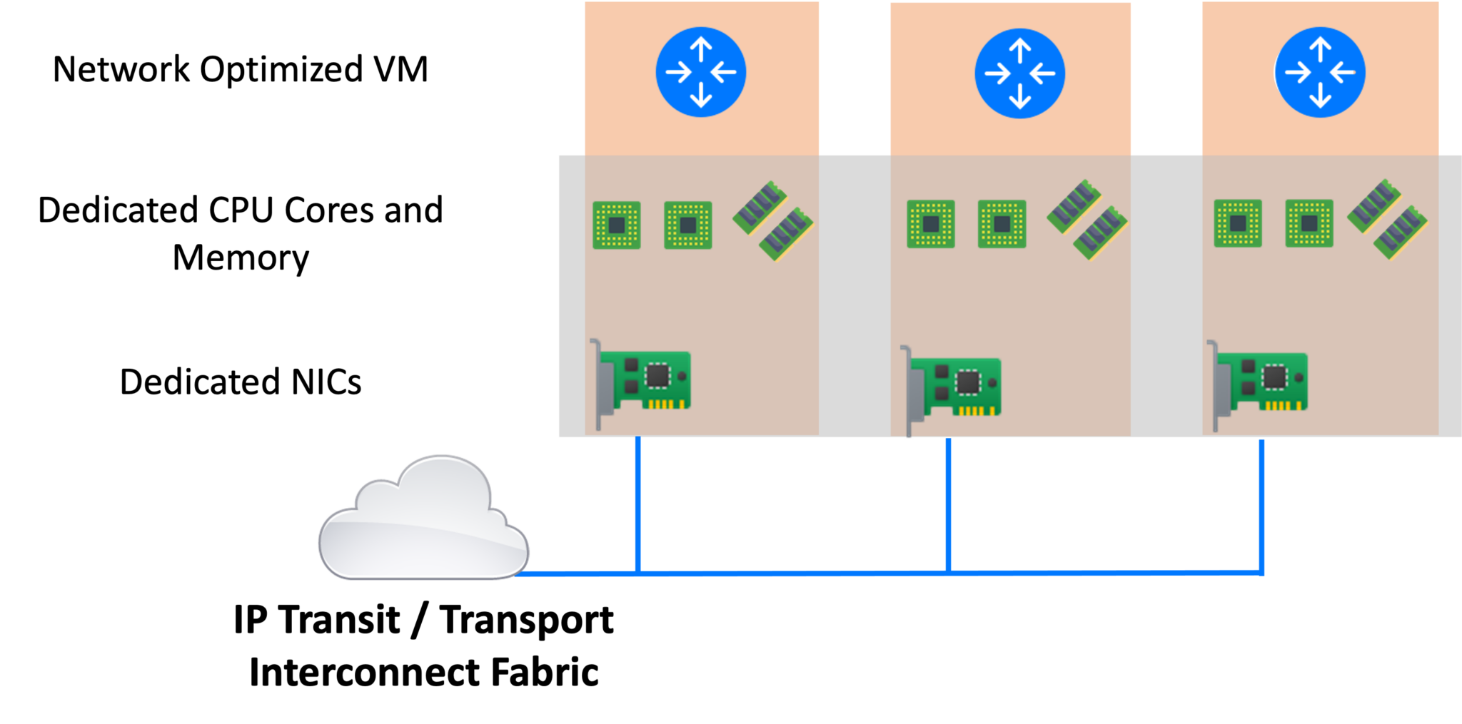 vMetal Routing - Core Transit