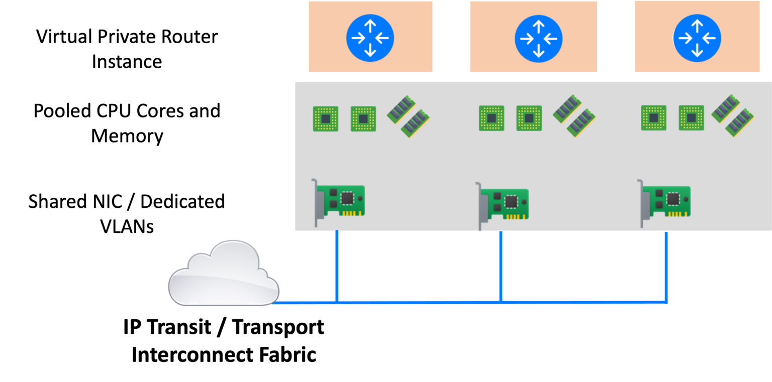 Virtual Private Router - Core Transit