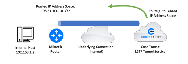 Mikrotik Static IP Tunnel - Core Transit