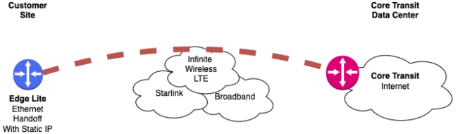Ethernet Anywhere Static IP Architecture - Core Transit